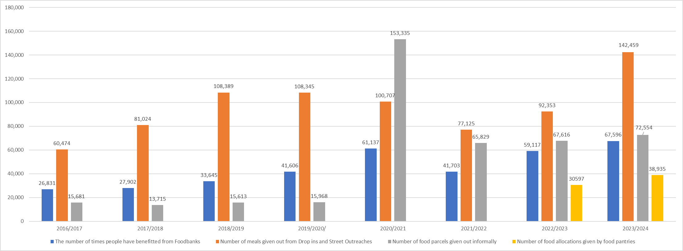 Leeds Food Aid Network » Food Aid Data